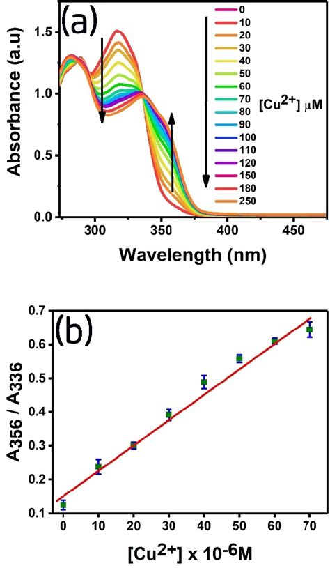Ratio Metric Estimation Of Cu 2 A Uv Vis Spectrum Showing Compound