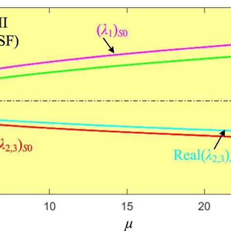 Distributions Of Stability Categorized By The Nonzero Eigenvalues At S