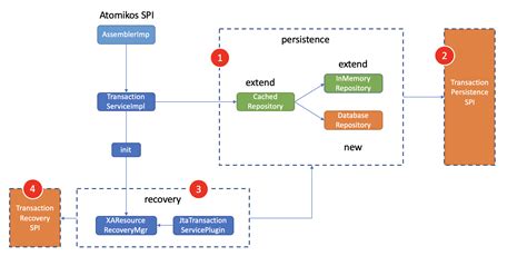 Support Database Persistence For Atomikos Transaction Manager Issue