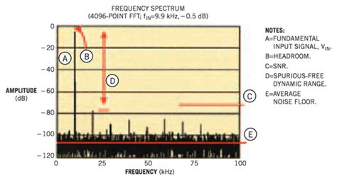 What Does The Adc Snr Mean Edn