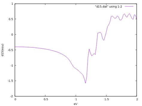 Is This Dispersion Of Second Order Nonlinear Optical Susceptibility Behave Strange Researchgate