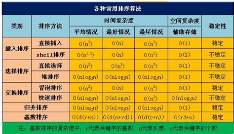 面试常用算法总结排序算法java版 java排序 知乎 CSDN博客