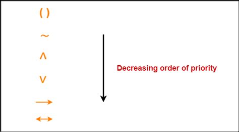 Logical Connectives Truth Tables Examples Gate Vidyalay