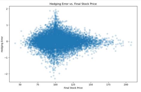 Discrete Dynamic Delta Hedging Under Geometric Brownian Motion A Practical Implementation