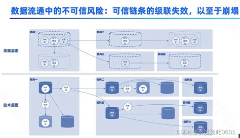 隐语第一课：数据可信流通 从运维信任转向技术信任 题为“数据可信流通 从运维信任到技术信任”的主题演讲 csdn博客