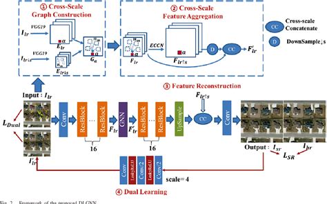 figure 3 from dual learning based graph neural network for remote