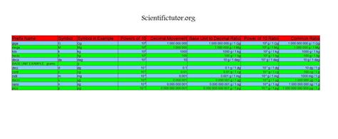 Scientific Notation Prefixes