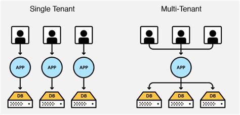 multi tenant architecture interview qandas 800 java and big data