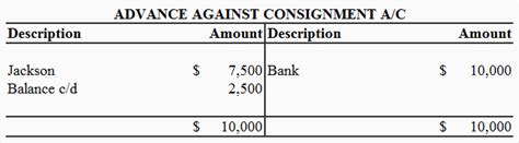 Advance On Consignment Made By Consignee Definition Explanation Example Accounting For