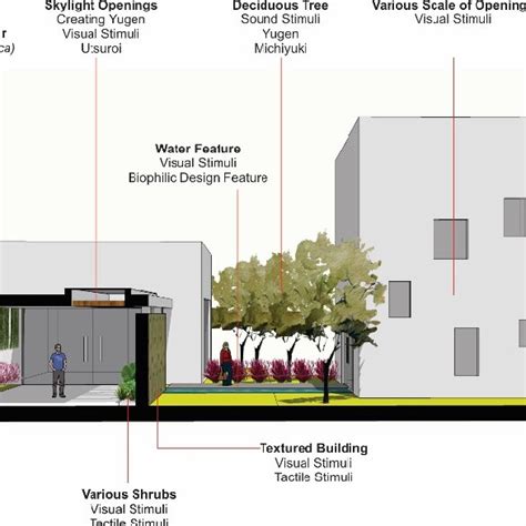 Example Of Integrative Design Model Download Scientific Diagram