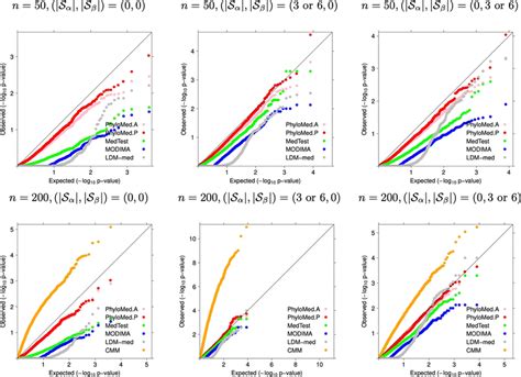 Quantile Quantile Plots Of P Values From Different Global Mediation Download Scientific Diagram