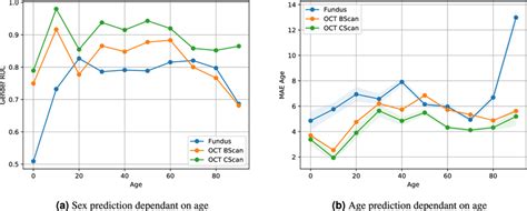 Age Dependant Results For Sex And Age Binned Into Bins Of 10 Years Download Scientific Diagram