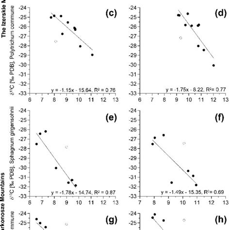 Correlation Between Temperature And Humidity T Rh Observed In Two