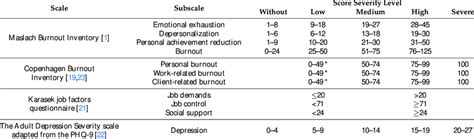 Cut Off Values For The Scalessubscales Download Scientific Diagram