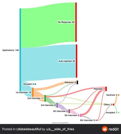 Brian Swanson On Linkedin Great Use Of Sankey