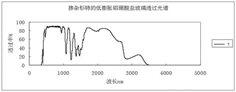 一种掺钐铈的红外吸收低膨胀铝硼酸盐玻璃及其制备方法与流程