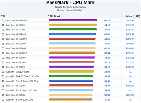 M1 Ultraのpassmarkスコアをcore I7 12700などと比較 It News