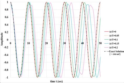 Numerical Solution Obtained For Eq 10 Using Newmark Scheme Download Scientific Diagram