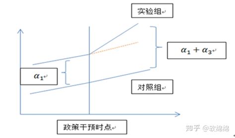 Did双重差分法双重差分模型 Csdn博客