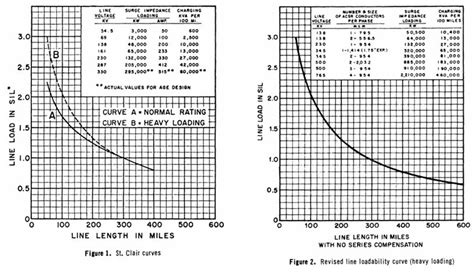 A Short Note On The St Clairs Curve Loadability Curve Before