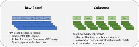 Columnar Data Storage