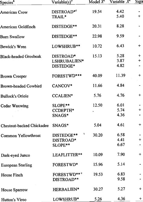 Habitat Variables Used In Logistic Regression Models For Bird Species