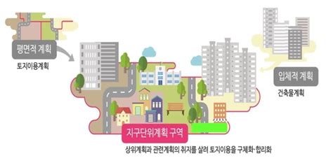 지구단위계획 수립절차 도시개발사업 공공택지 민간택지 네이버 블로그