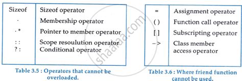 Operator Overloading And Type Conversions