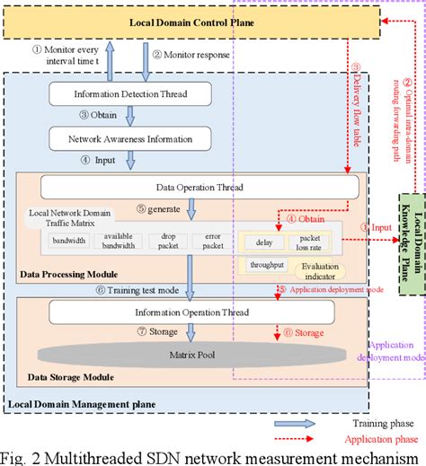 Figure 1 From A New Intelligent Cross Domain Routing Method In Sdn