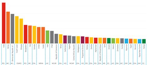 Solved Sorting Column Chart X Axis By Two Level Hierarchi