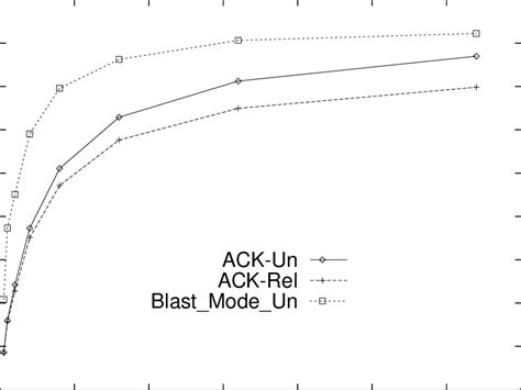 Throughput Vs Send Buffer Size Download Scientific Diagram