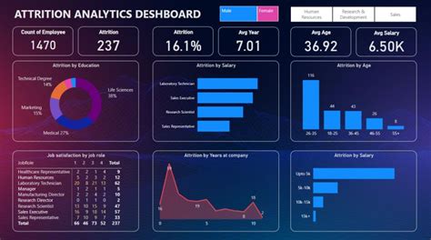 Attrition Analytics Dashboards 🚀 Project Overview I Conducted An