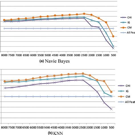 The Effect Feature Dimension To Classification Result Download