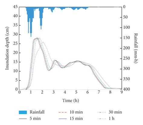 The Hydrographs Of Inundation Under Five Rainfall Temporal Resolutions Download Scientific