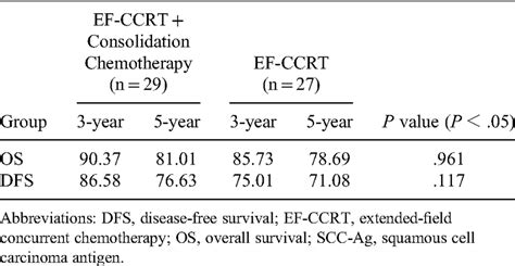 Survival Of Patients With Low Levels Of Scc Ag Download Scientific