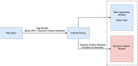 Avinash Jaiswal On Linkedin Enhancing Android App Flexibility Implementing On Demand Modules For