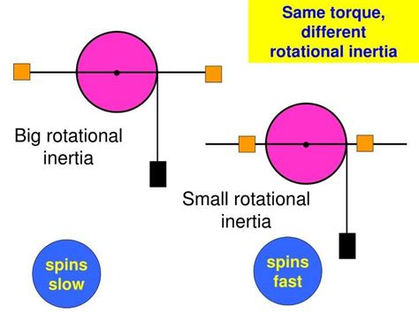 L 11 Rotational Inertia And Rotational Momentum Slideserve Inertia