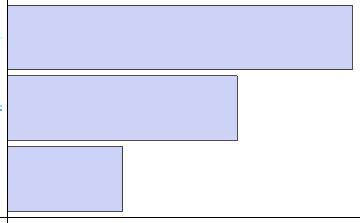 Plotting Bar Chart Labels Disappear When PlotRange Is Used