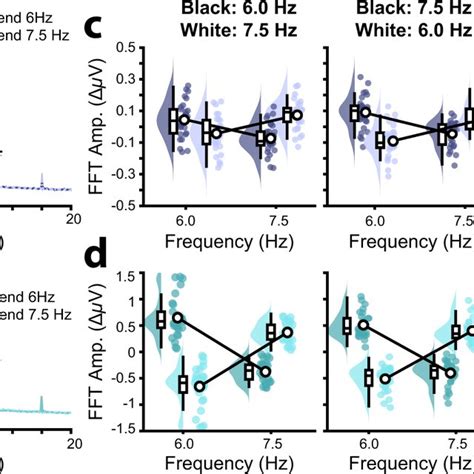 Feature Based Attention Effects On Ssveps Ab Grand Average Download Scientific Diagram