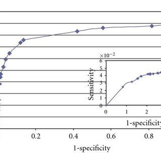 Plotting Of A Roc Curve When The Integration Scheme Including Seven Download Scientific Diagram