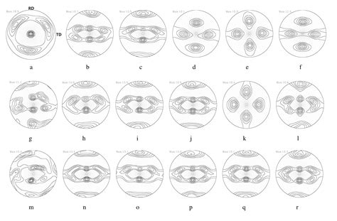 Materials Free Full Text Dynamic Shear Texture Evolution During The Symmetric And