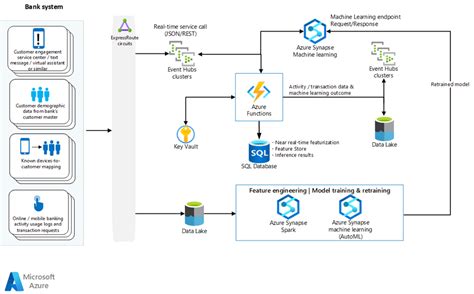 Integrating Ai Into Core Business Processes In Azure Tekenable