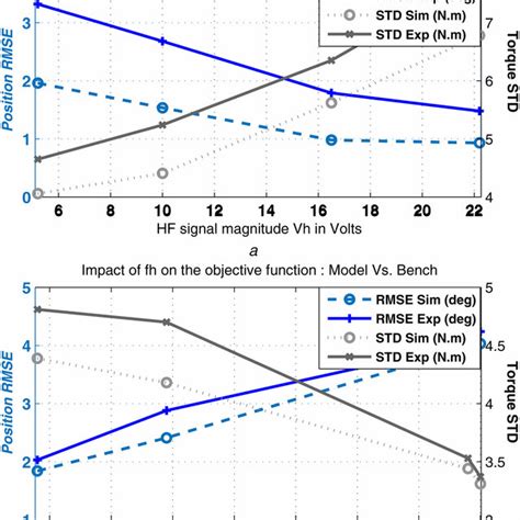 Impact Of Injection Parameters On The Objective Function Simulation