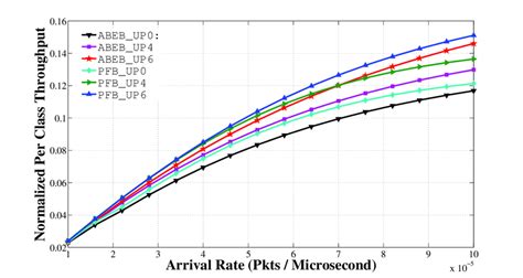 Normalized Per Class Throughput In The Heterogeneous Case For Different Download Scientific