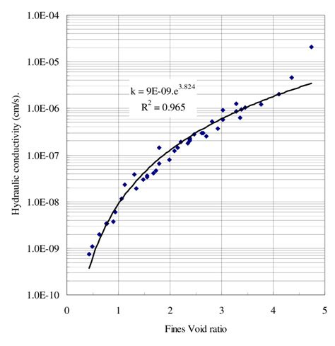 12 Hydraulic Conductivity Fines Void Ratio Relationship Of Tailings