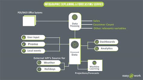 Entry 128 By Showgrap For Infographic Explaining A Forecasting Service Freelancer