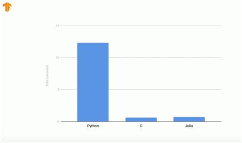 First Impressions Of Tensorflow Dev Summit 2019 By Gaurav Kaila Ideachain Medium