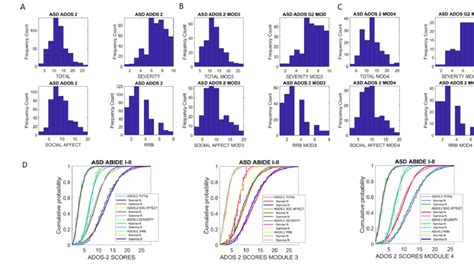 Non Normality Of The Ados 2 Total And Each Of The Sub Scores Download Scientific Diagram