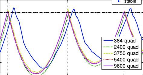 Spectral Radius Of Operator T With Respect To The Sampling Frequency Download Scientific