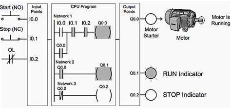 Basic Plc Program For Control Of A Three Phase Ac Motor
